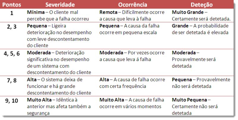 Análise de Modos de Falha e Efeitos (AMFE / FMEA)
