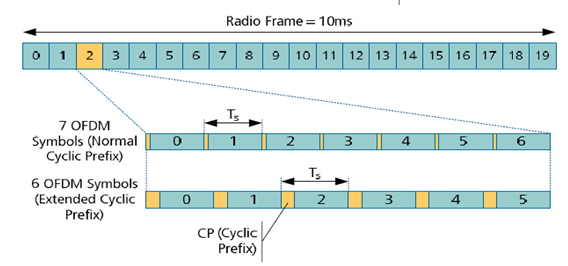 FDD frame structure - Telecom Hub