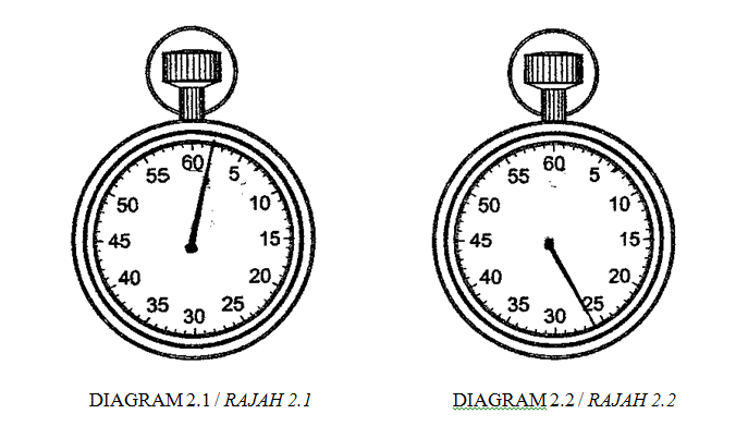 Koleksi latihan Fizik SPM: 1A5m - stopwatch, mengira panjang bandul