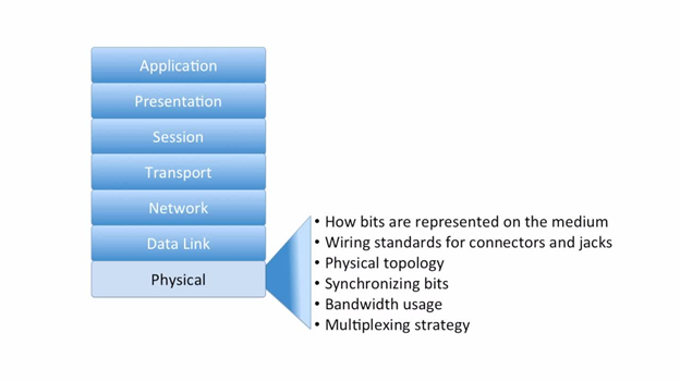 OSI Model | Best Cisco CCNA CCNP and Linux/CentOS PDF Notes