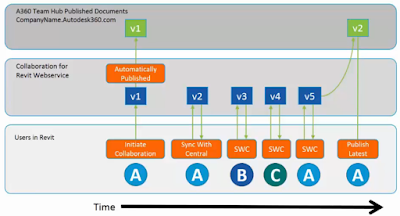 What Is (C4R) Collaboration for Revit
