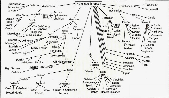 Línguas Indo-Europeias - Enciclopédia Global™