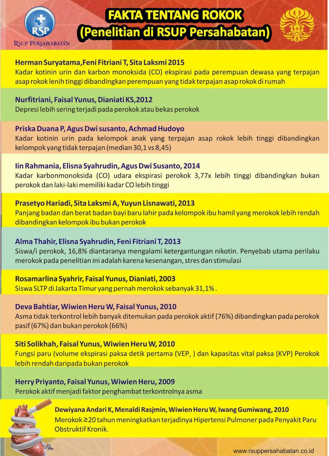Fakta Tentang Merokok (Penelitian RSU Persahabatan) - Pasien Sehat