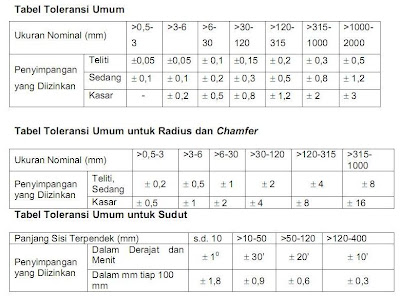 Teknik Gambar Mesin: Toleransi