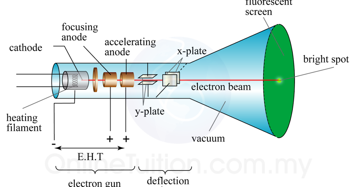 Structure of Cathode Ray Oscilloscope | SPM Physics Form 4/Form 5 ...