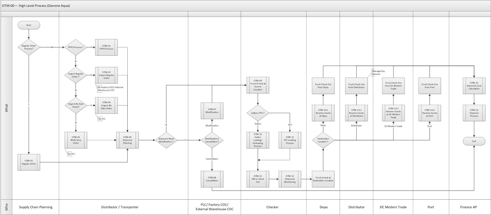 Live Your Life to The Fullest: Danone High Level Process through OTM ...