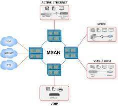 MSAN | Teleco News | Sri Lanka