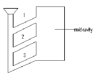 Aluminium Die Casting: Principle Of Gating