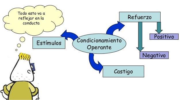 Quadrinhos De Condicionamento Operante
