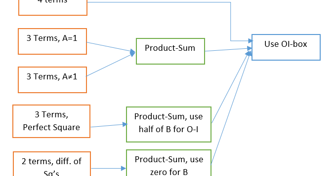 MathTalk with JD: A Method for Factoring Polynomials: OI-Box Method