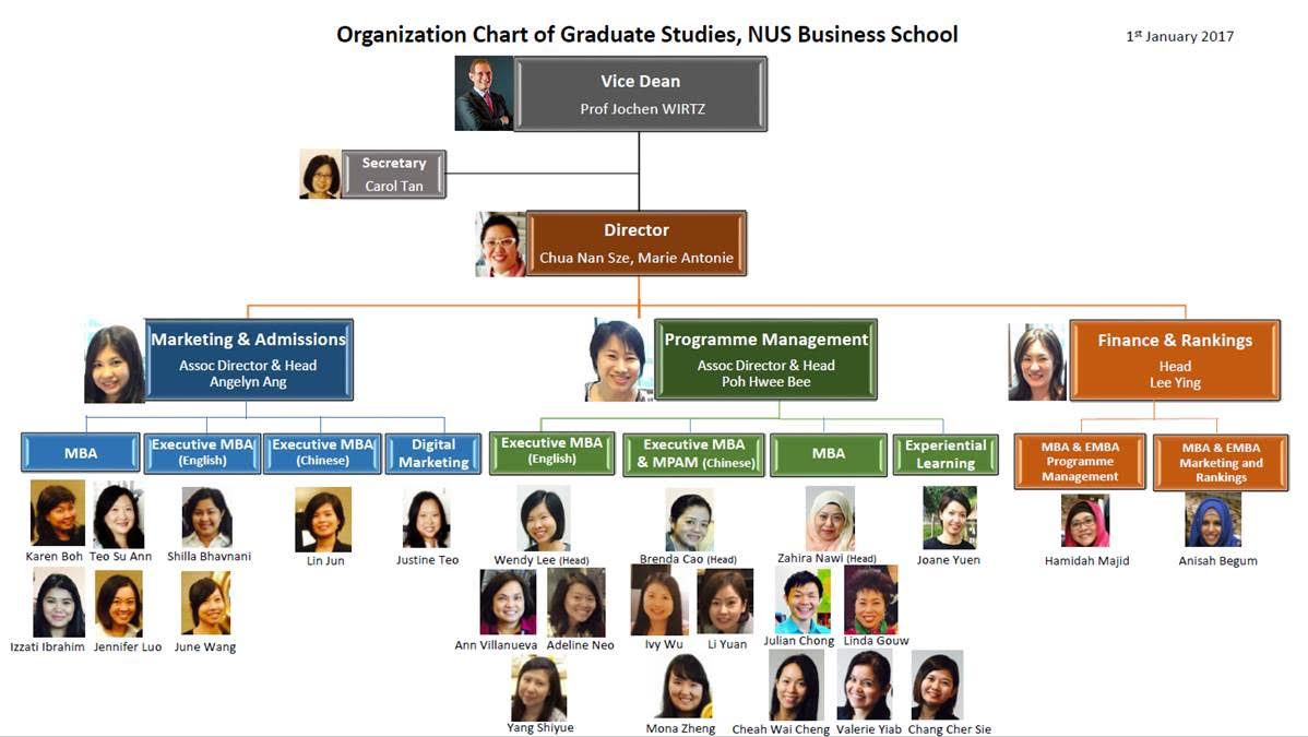 The NUS MBA Student Council Dashboard: NUS MBA OFFICE ORG CHART