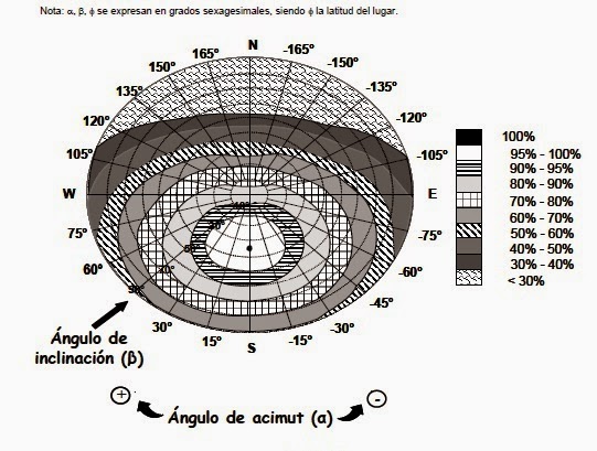 YUBASOLAR: EL ÁNGULO DE ACIMUT Y IMPORTANCIA EN INSTALACIONES SOLARES ...