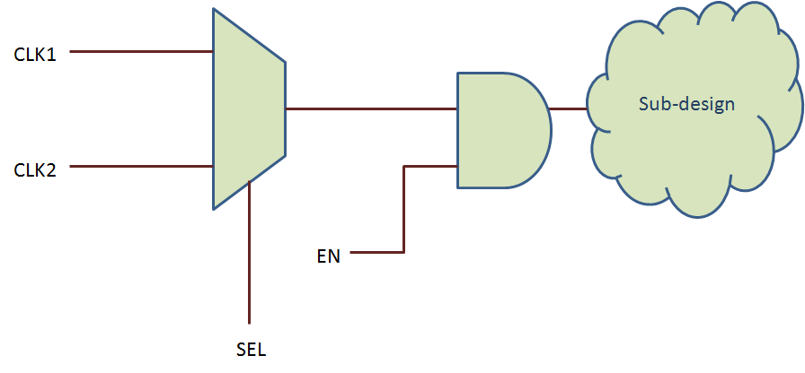 Clock Gating Checks