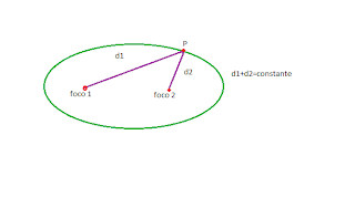 Elipses: LA ELIPSE COMO UN LUGAR GEOMETRICO
