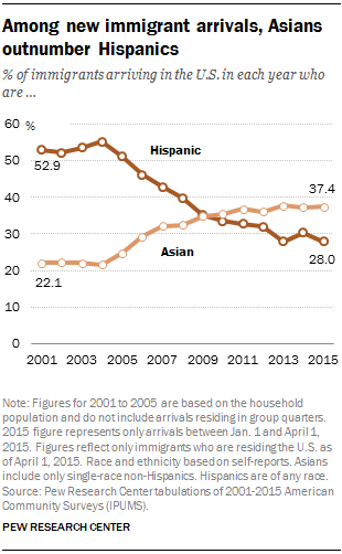 jobsanger: 8 Charts Giving A Picture Of Immigration To The U.S.