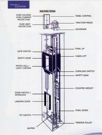 Lift Penumpang & Panoramic Lift