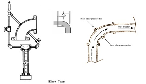 Lelumuh Tekno: ALAT UKUR (MEASURING DEVICES) (Bag. 3.1) Flow Measurements