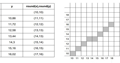 Algoritma DDA (Digital Differential Analyzer)