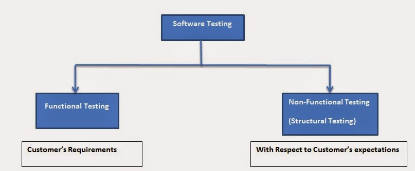 For Software Testing Passionates...: System Testing or Software Testing