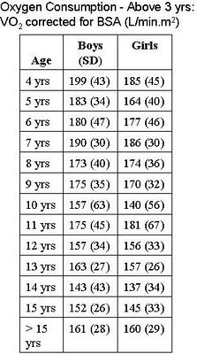 Pedi cardiology: Cath: Oxygen Consumption - Normal values