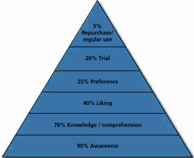Shillong-Sultans: Objectives of IMC & Budgeting