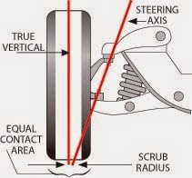 Wheel Alignment ~ Revolutionary Wheels