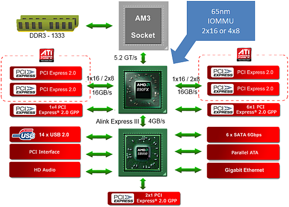 UTK - Charakterystyka nowoczesnych układów chipset firmy AMD, NVIDIA ...