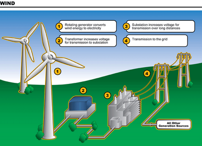Ini Cara Kerja Listrik Tenaga Angin (Wind Power) ~ Teknoku