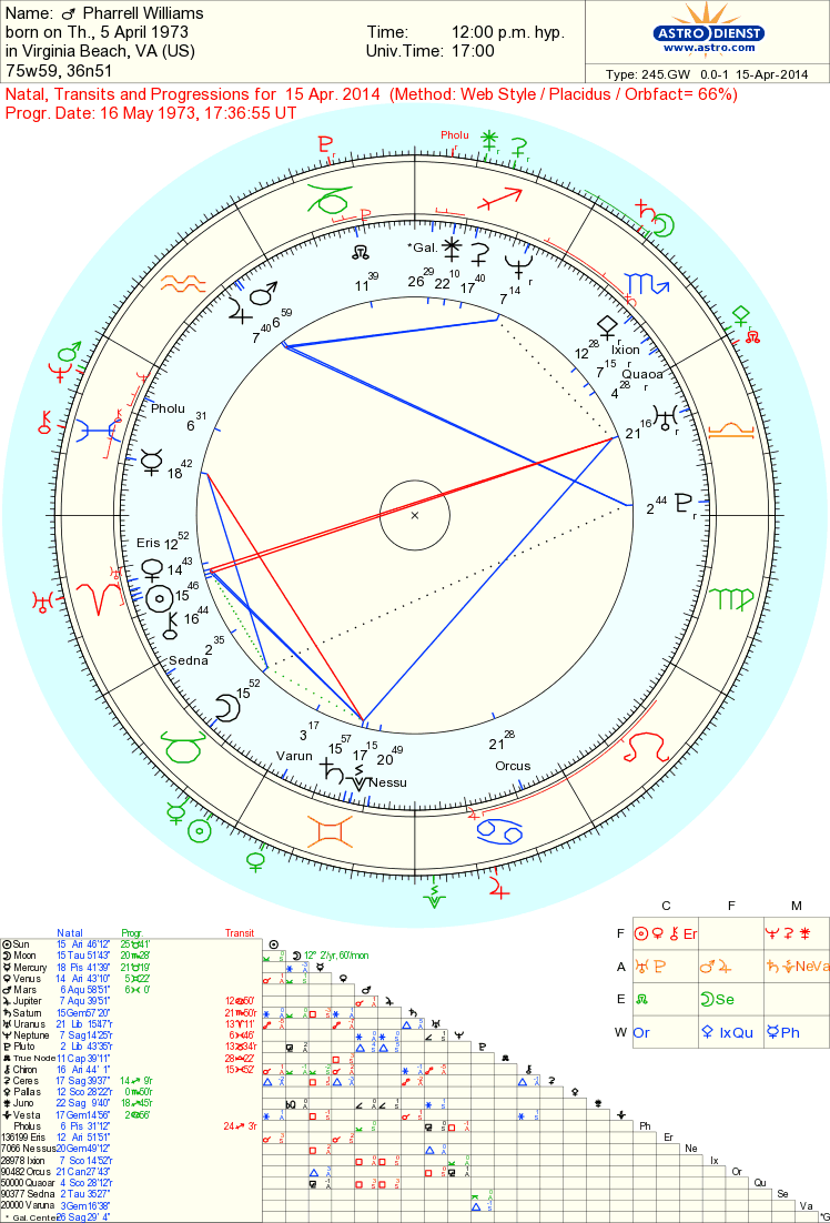 Astropost: Happy Pharrell Williams' transit Saturn inconjunct Saturn