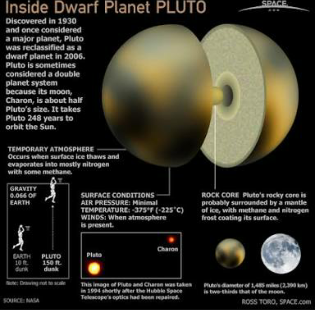 Why Pluto is not a plane
