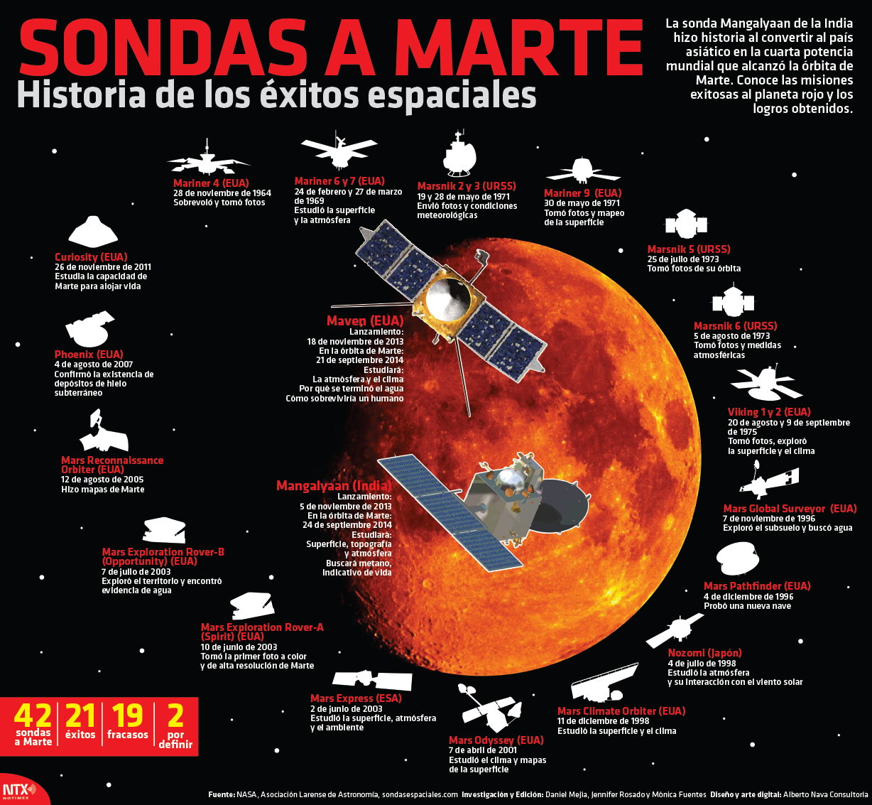AstroCiencias Ecuador: Las principales misiones a Marte