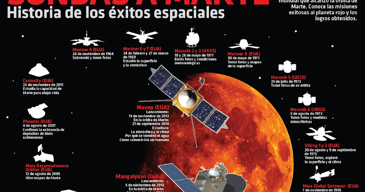 AstroCiencias Ecuador: Las principales misiones a Marte