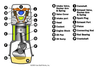 Automobileguru: Components of four stroke engine