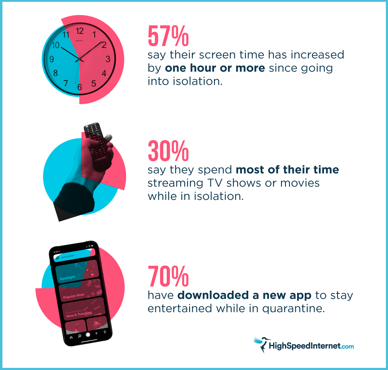 Survey Shows Screen Time on the Rise Despite Easing Lockdown Restrictions