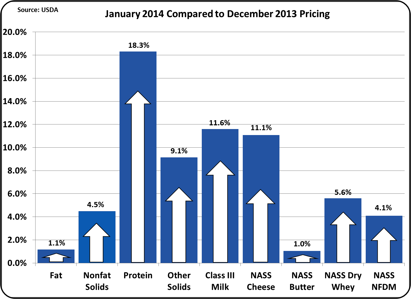 MilkPrice: Milk Protein Above $4, Class III Above $21 - No Evidence of ...