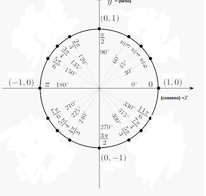 matematica: Círculos trigonométrico_medidas de arcos em radiando ...