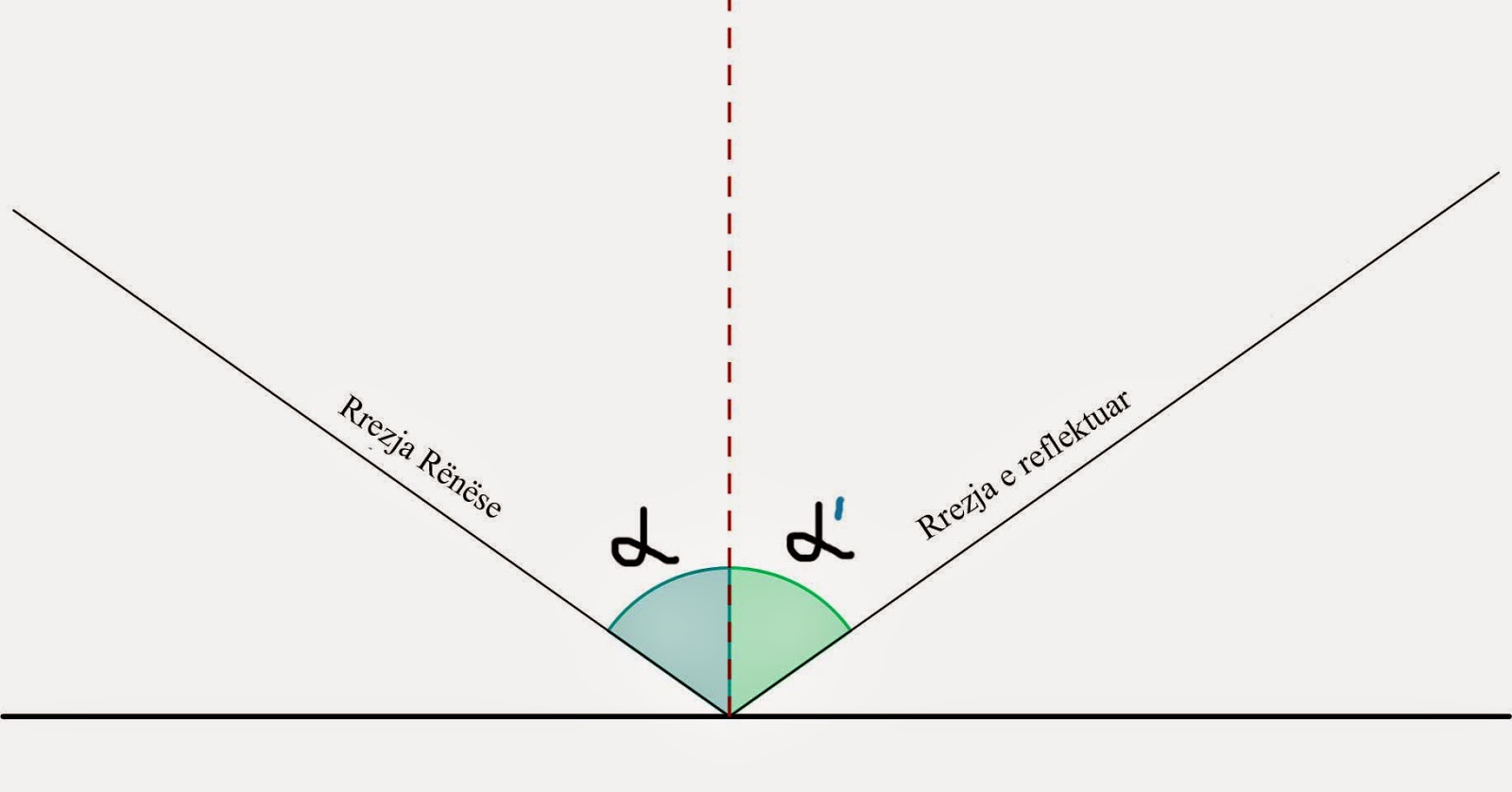 Çka thotë ligji i reflektimit të dritës
