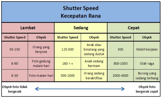 Fotografi Suka Suka: Memahami Apa Itu Pengertian Shutter Speed
