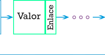 Estructura de Datos : Listas Circulares En Java