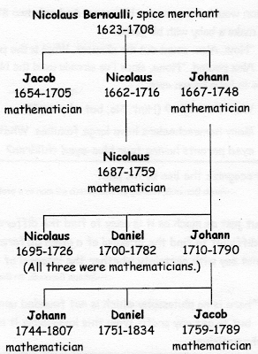 Scienza e Musica: UNA FAMIGLIA DI MATEMATICI: I BERNOULLI