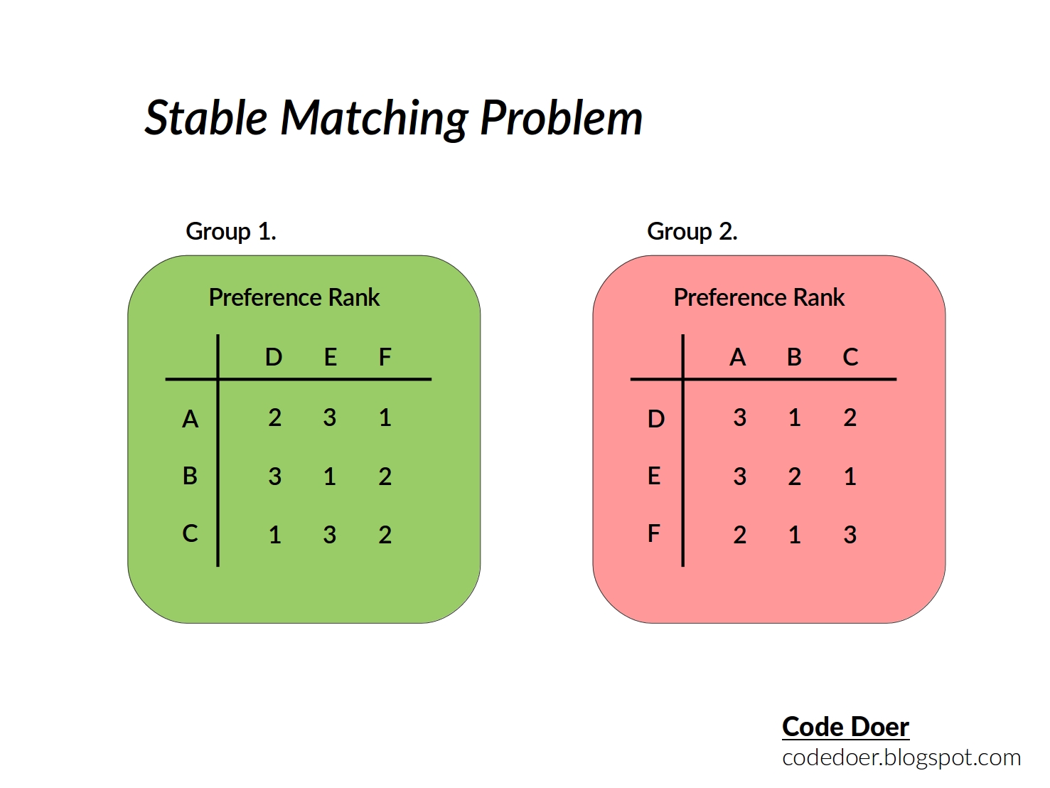 [Algorithm] Gale-Shapley 演算法