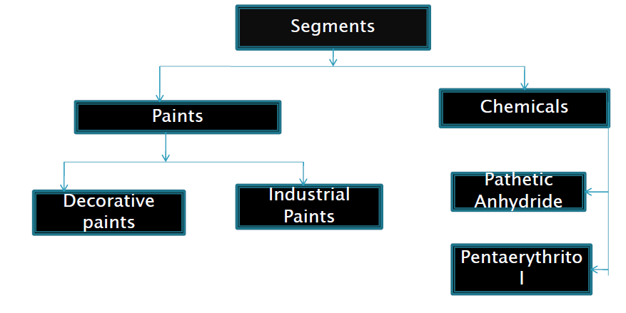 PRINCIPLE OF ORGANISATION AND MANAGEMENT: ASIAN PAINTS
