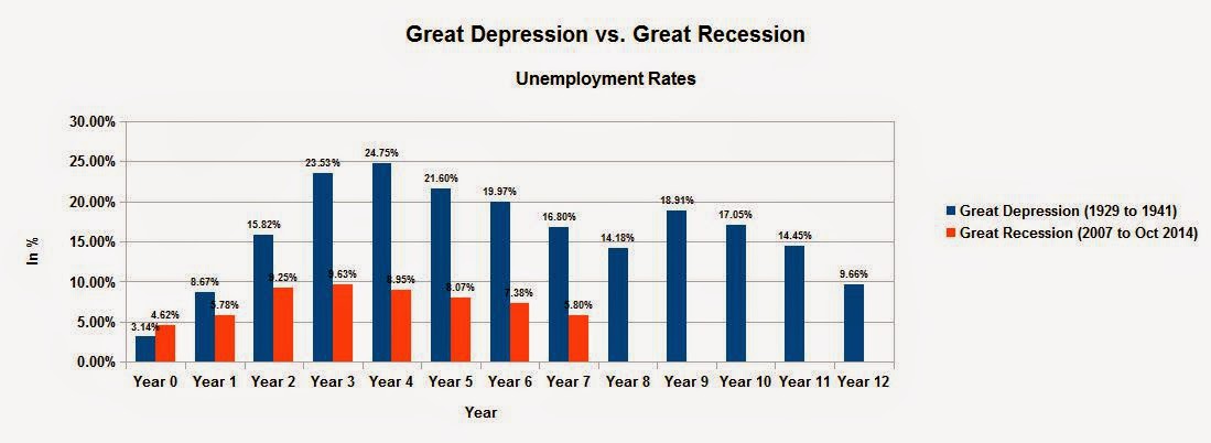 The System is Broken: Great Depression vs. Great Recession: Unemployment