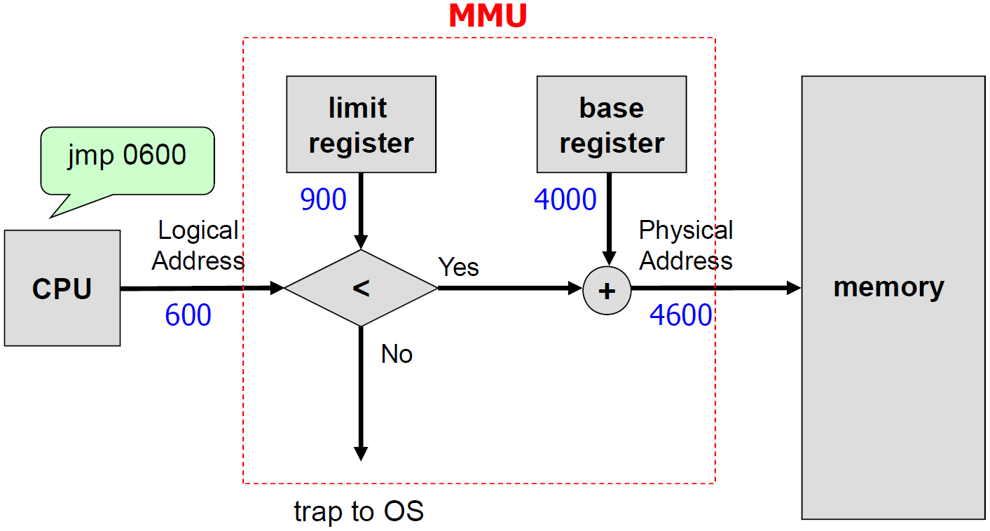 OS: การจัดการหน่วยความจำ (memory management)