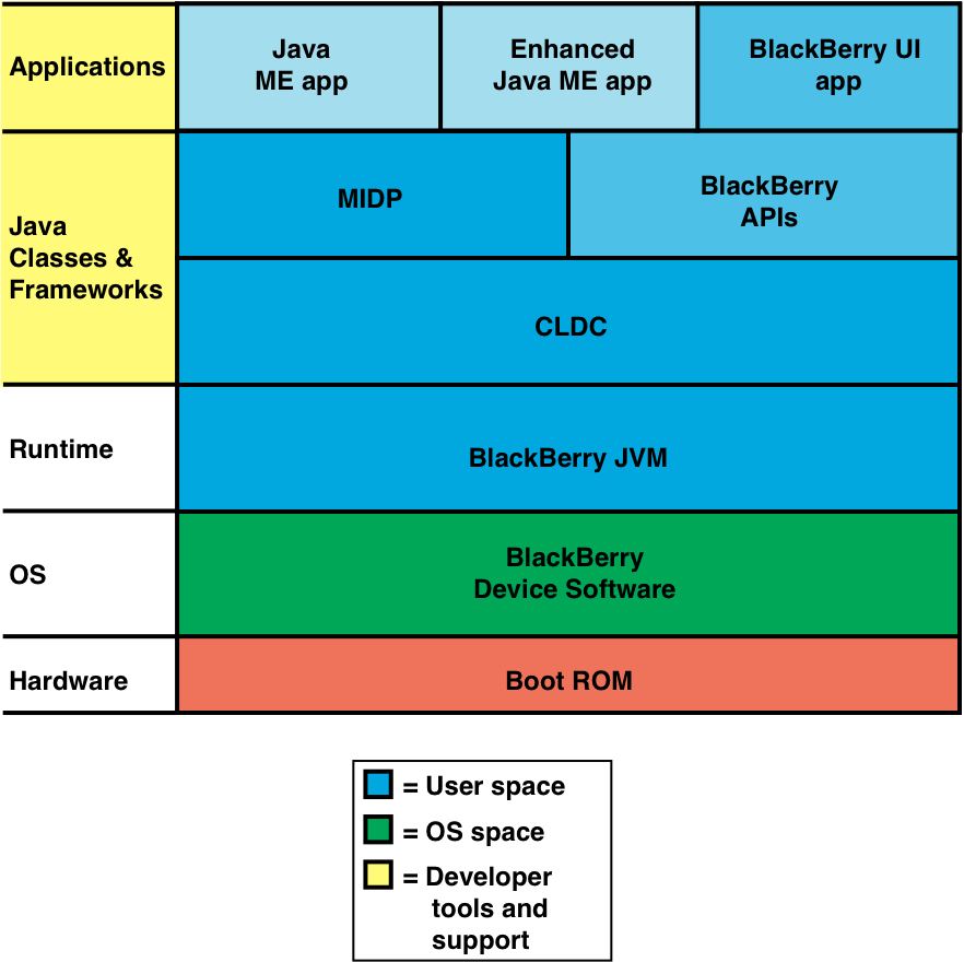 Introduction to mobile operating system
