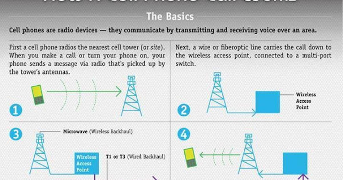 Electrical and Electronics Engineering: How a Cell Phone Call Works!!!