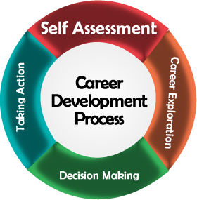 Career Development Process - Trust'sPsychology