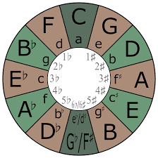 CARA BELAJAR FORMULA CHORD LENGKAP DENGAN TABEL - Zona Artikel Baru