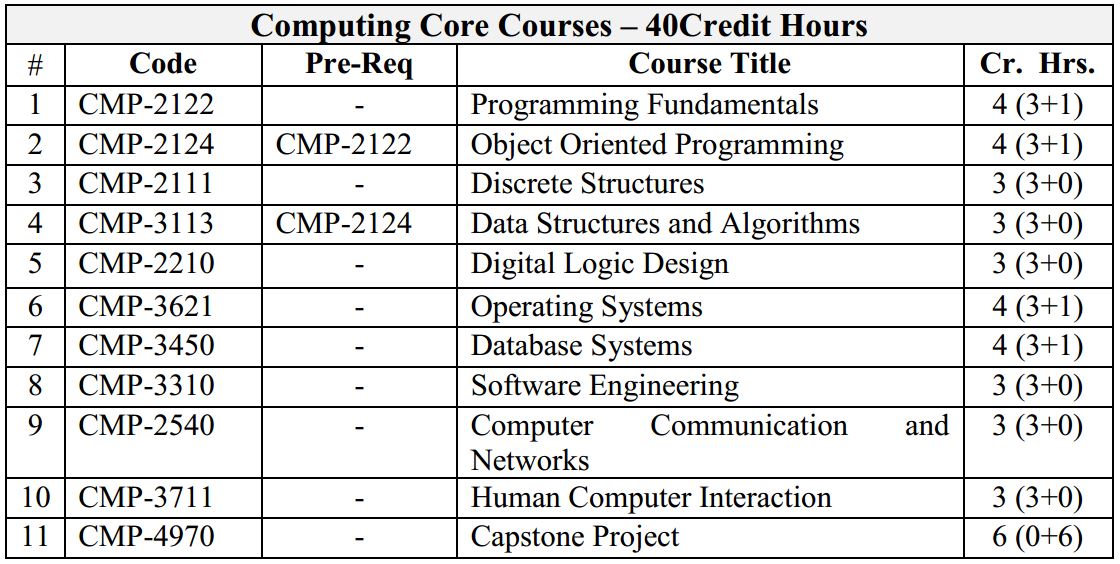 BS-Computer Science All Courses Information ~ UOS-Programmers