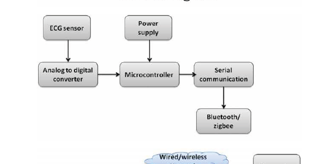 ECG Tele Monitoring Project ~ Uandi Projects